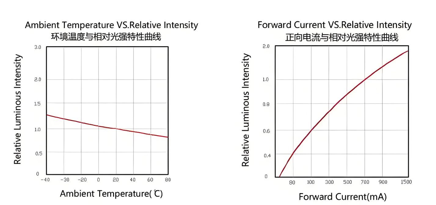 LED environmental characteristics analysis - Likelight